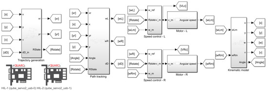 Real-Time Hardware-in-the-Loop Emulation of Path Tracking in Low-Cost Agricultural Robots