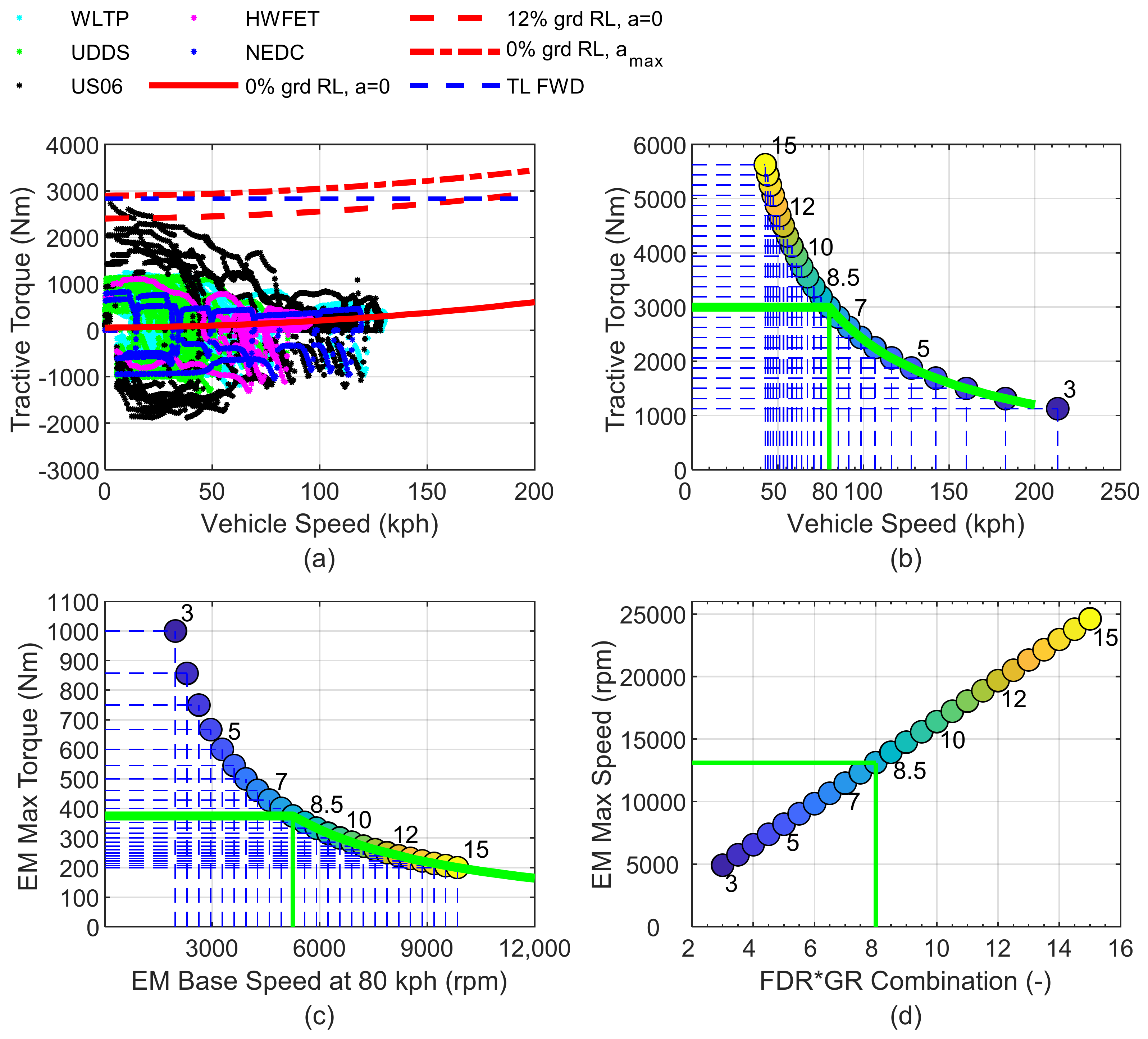 Electric Motor and Transmission Integration for Light-Duty Electric Vehicles: A 2023 ...