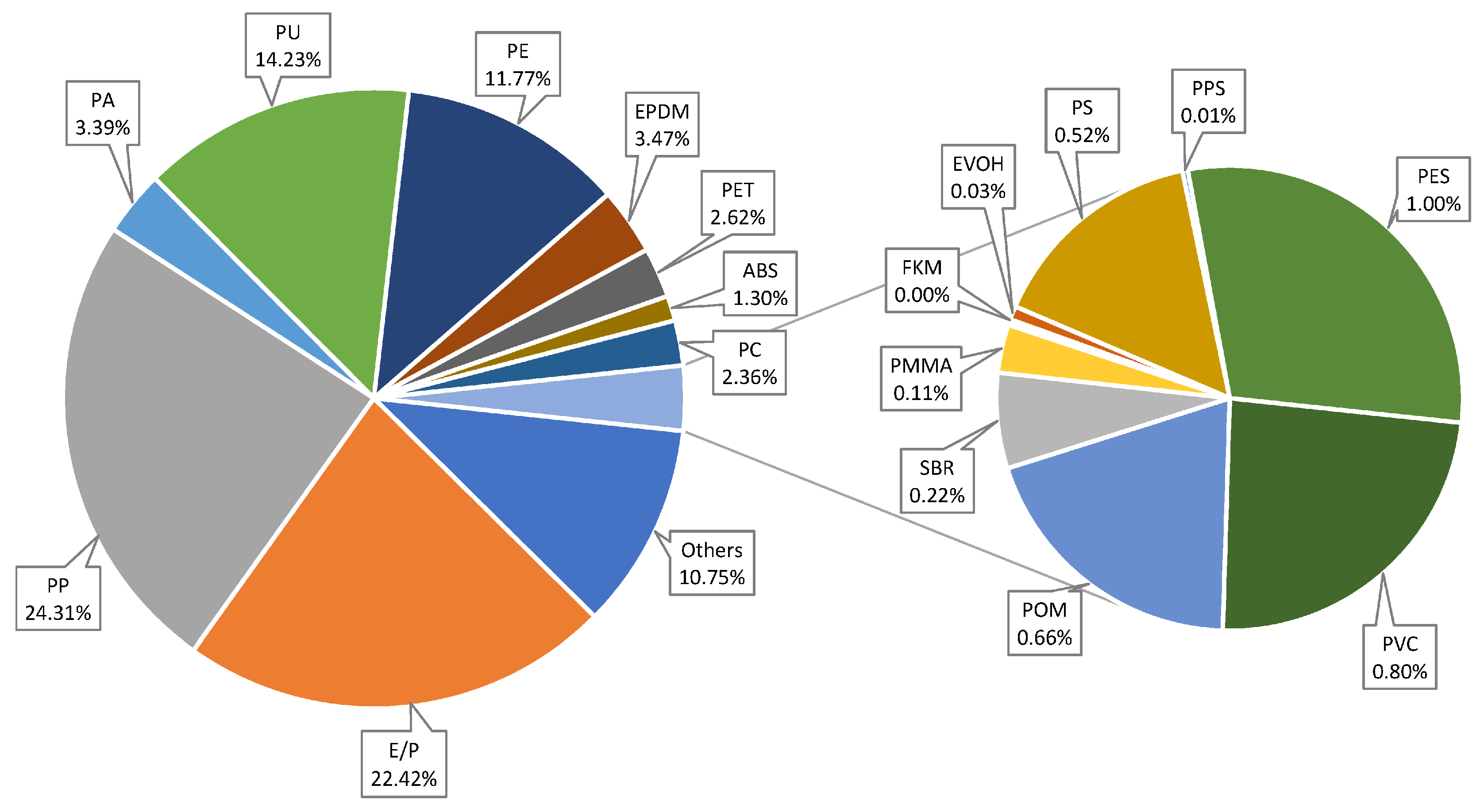 Exergy Assessment of Plastic Car Parts