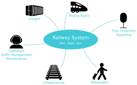 Securing the Future Railway System: Technology Forecast, Security ...