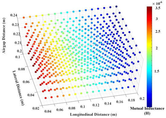 Dynamic Wireless Charging Performance Enhancement for Electric Vehicles ...