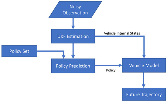 Vehicle State Estimation and Prediction for Autonomous Driving in a ...