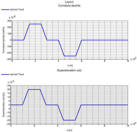 Ride Comfort Improvements on Disturbed Railroads Using Model Predictive ...