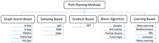 Vehicles | Free Full-Text | A Review of Deep Reinforcement Learning ...