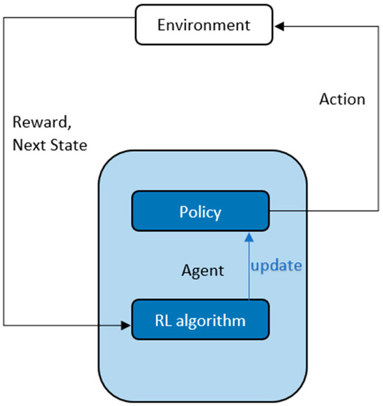 Vehicles | Free Full-Text | A Review of Deep Reinforcement Learning Algorithms for Mobile Robot ...