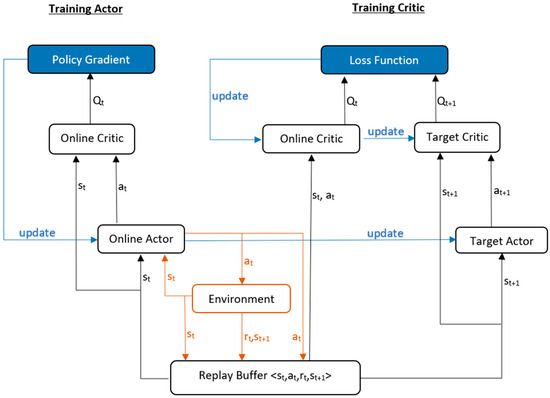 Vehicles | Free Full-Text | A Review of Deep Reinforcement Learning ...