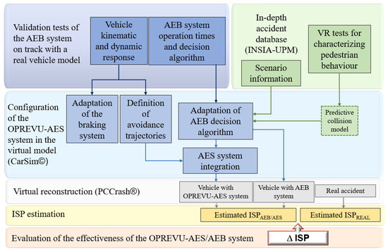 Effectiveness of the Autonomous Braking and Evasive Steering System OPREVU-AES in Simulated ...