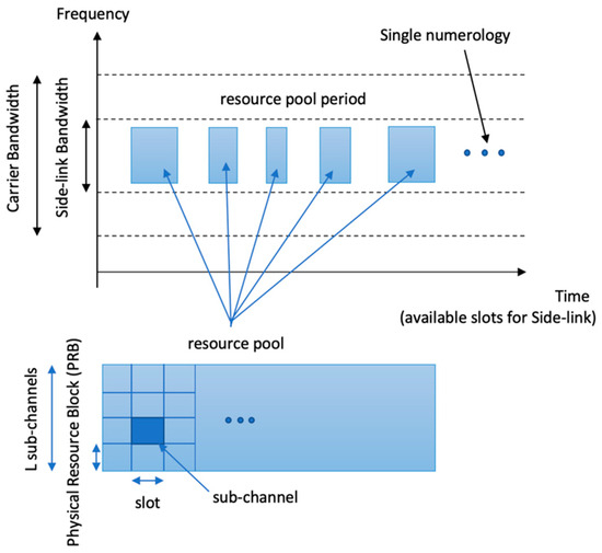 NR Sidelink Performance Evaluation for Enhanced 5G-V2X Services