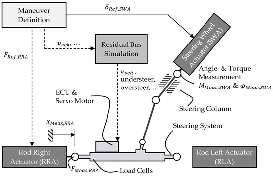 An Objective Evaluation Approach for Safety-Relevant Steering Feedback ...
