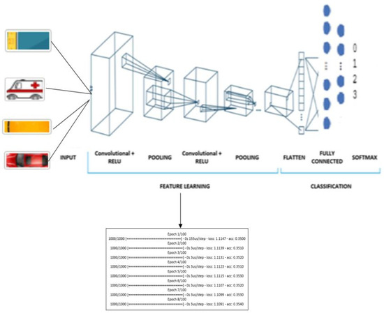 A Vehicle Density Estimation Traffic Light Control System Using a Two-Dimensional Convolution ...