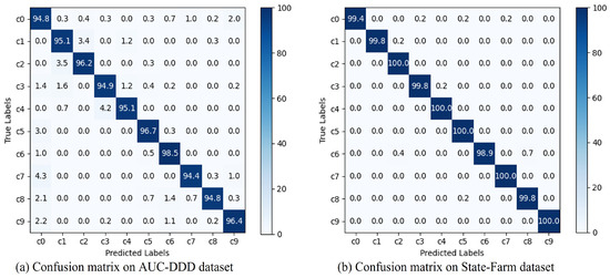 Highly Discriminative Driver Distraction Detection Method Based on Swin ...