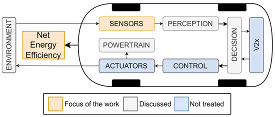 Architecture and Potential of Connected and Autonomous Vehicles
