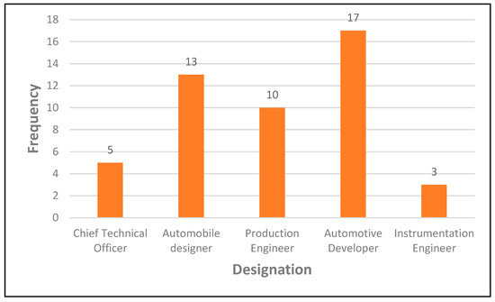 Vehicles | Free Full-Text | A fsQCA-Based Framework for Cybersecurity ...