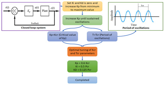 Evaluation of Electric Vehicle Performance Characteristics for Adaptive ...