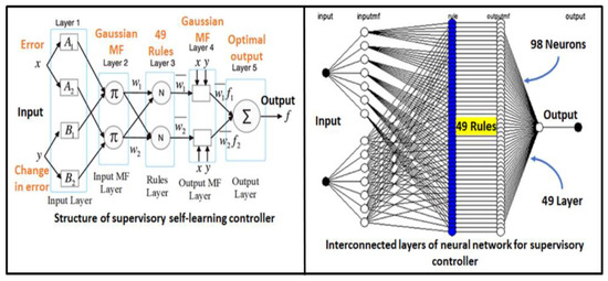 Evaluation of Electric Vehicle Performance Characteristics for Adaptive ...