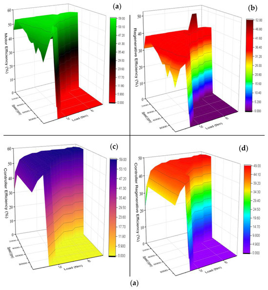 Evaluation of Electric Vehicle Performance Characteristics for Adaptive ...