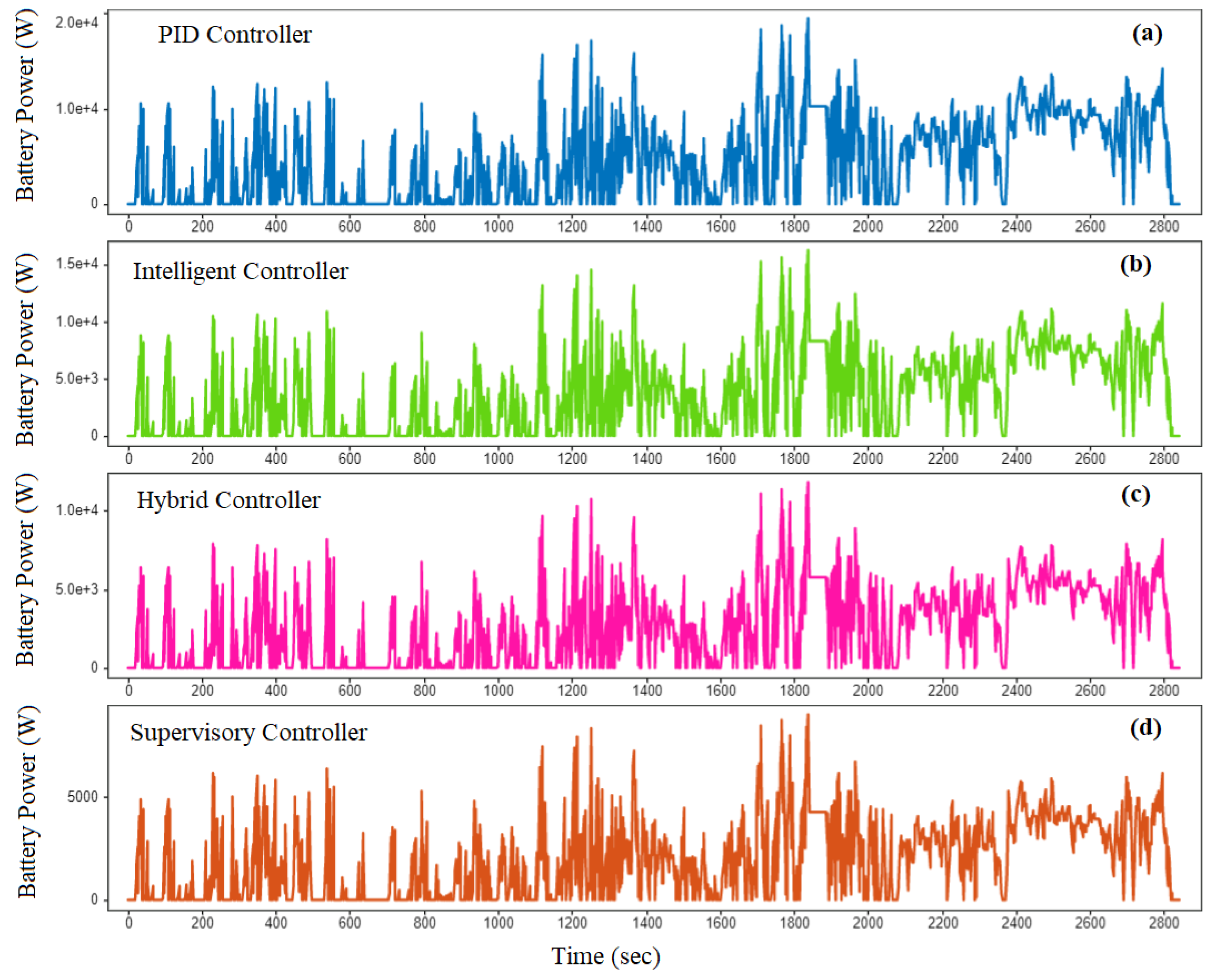 Evaluation of Electric Vehicle Performance Characteristics for Adaptive ...