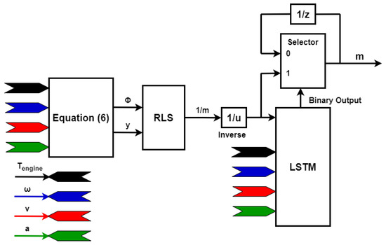 Vehicles | Free Full-Text | Mixed Learning- and Model-Based Mass ...
