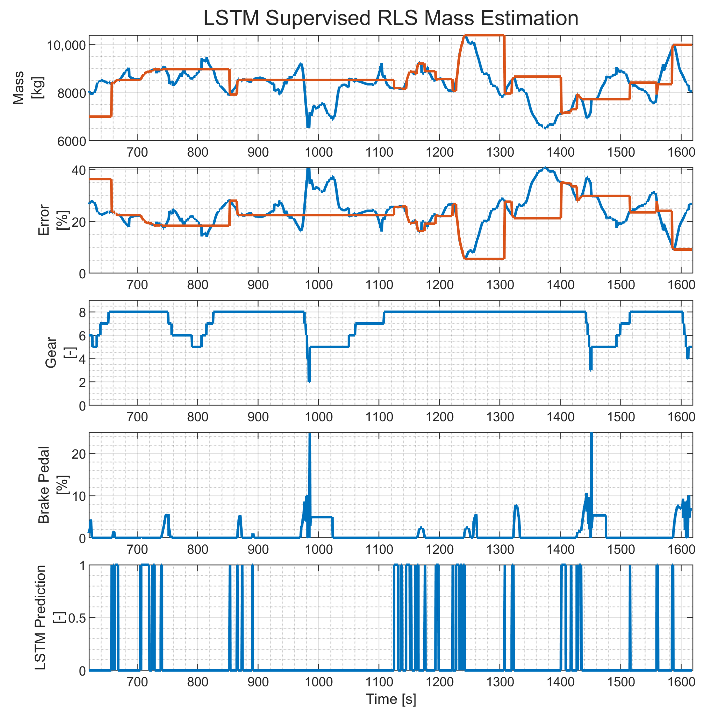Vehicles | Free Full-Text | Mixed Learning- and Model-Based Mass ...