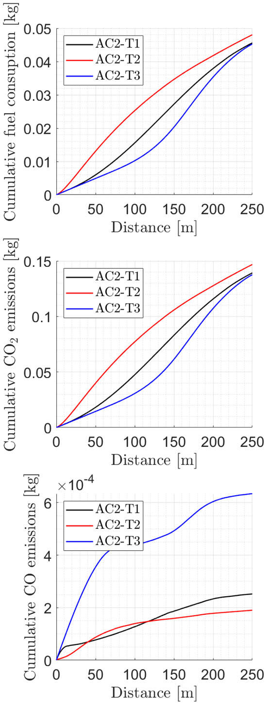 Conceptual Study on Car Acceleration Strategies to Minimize Travel Time ...