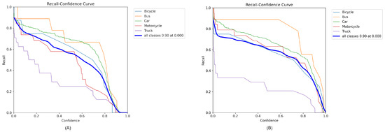 Comparative Analysis Of Yolov8 And Yolov10 In Vehicle Detection Performance Metrics And Model