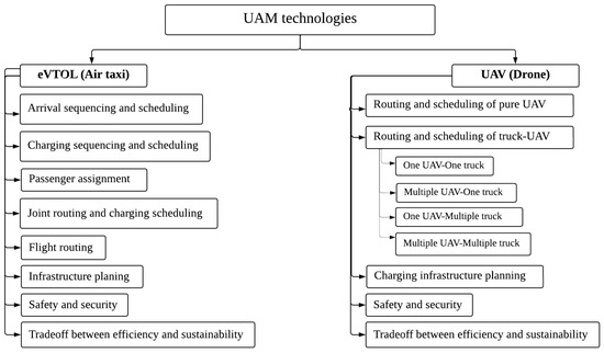 Urban Air Mobility for Last-Mile Transportation: A Review