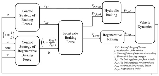 An Efficient Regenerative Braking System for Electric Vehicles Based on a Fuzzy Control Strategy