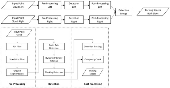 Marking-Based Perpendicular Parking Slot Detection Algorithm Using LiDAR Sensors
