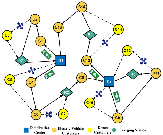 Multi-Depot Electric Vehicle–Drone Collaborative-Delivery Routing ...