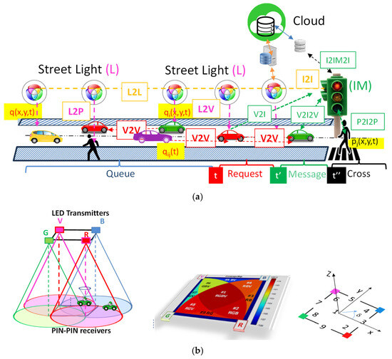 Integration of Visible Light Communication, Artificial Intelligence ...