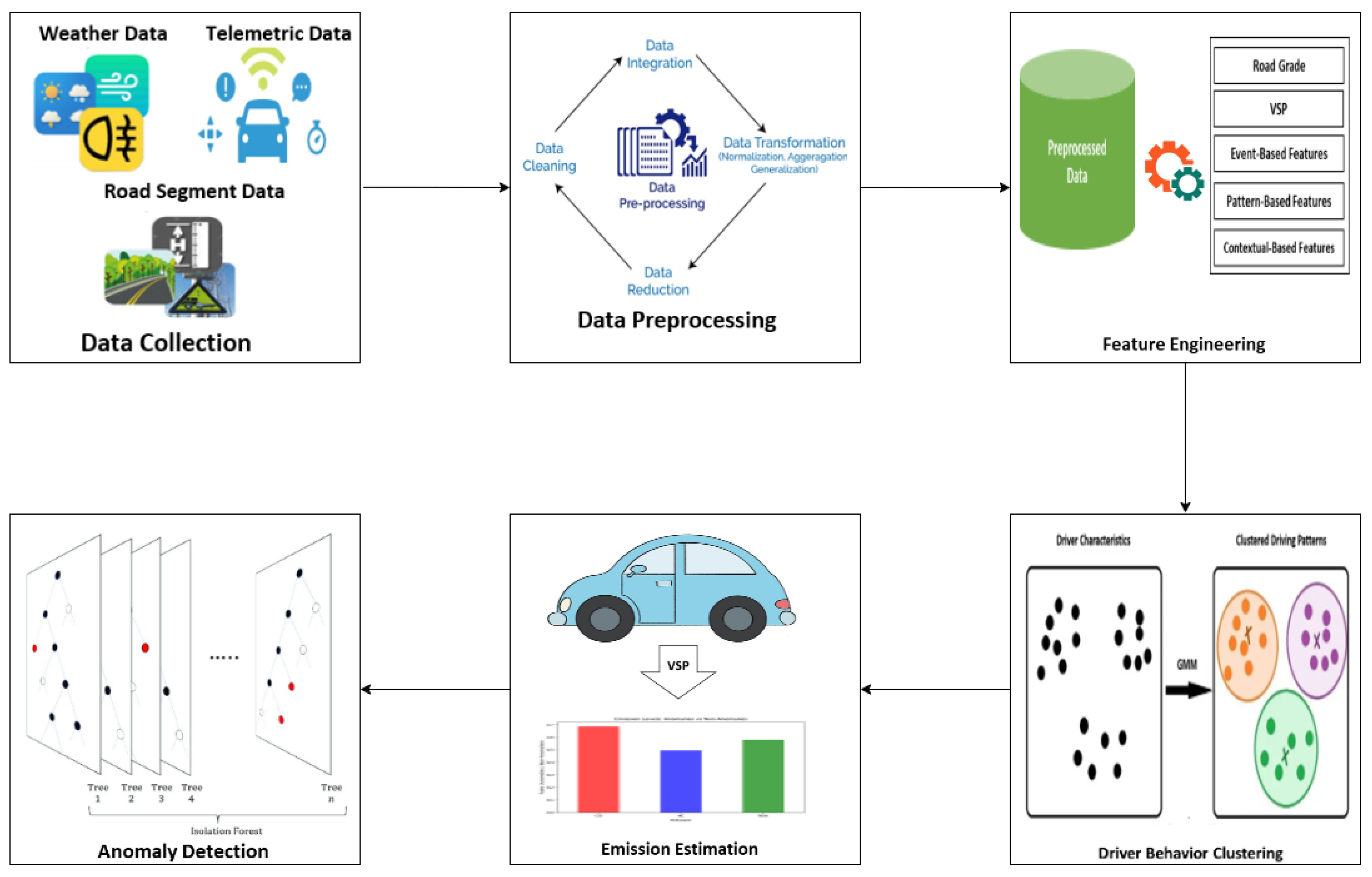 A Telemetric Framework for Assessing Vehicle Emissions Based on Driving Behavior Using ...