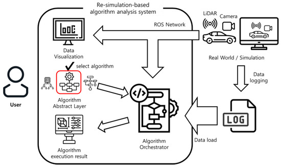 Implementation of Re-Simulation-Based Integrated Analysis System to ...