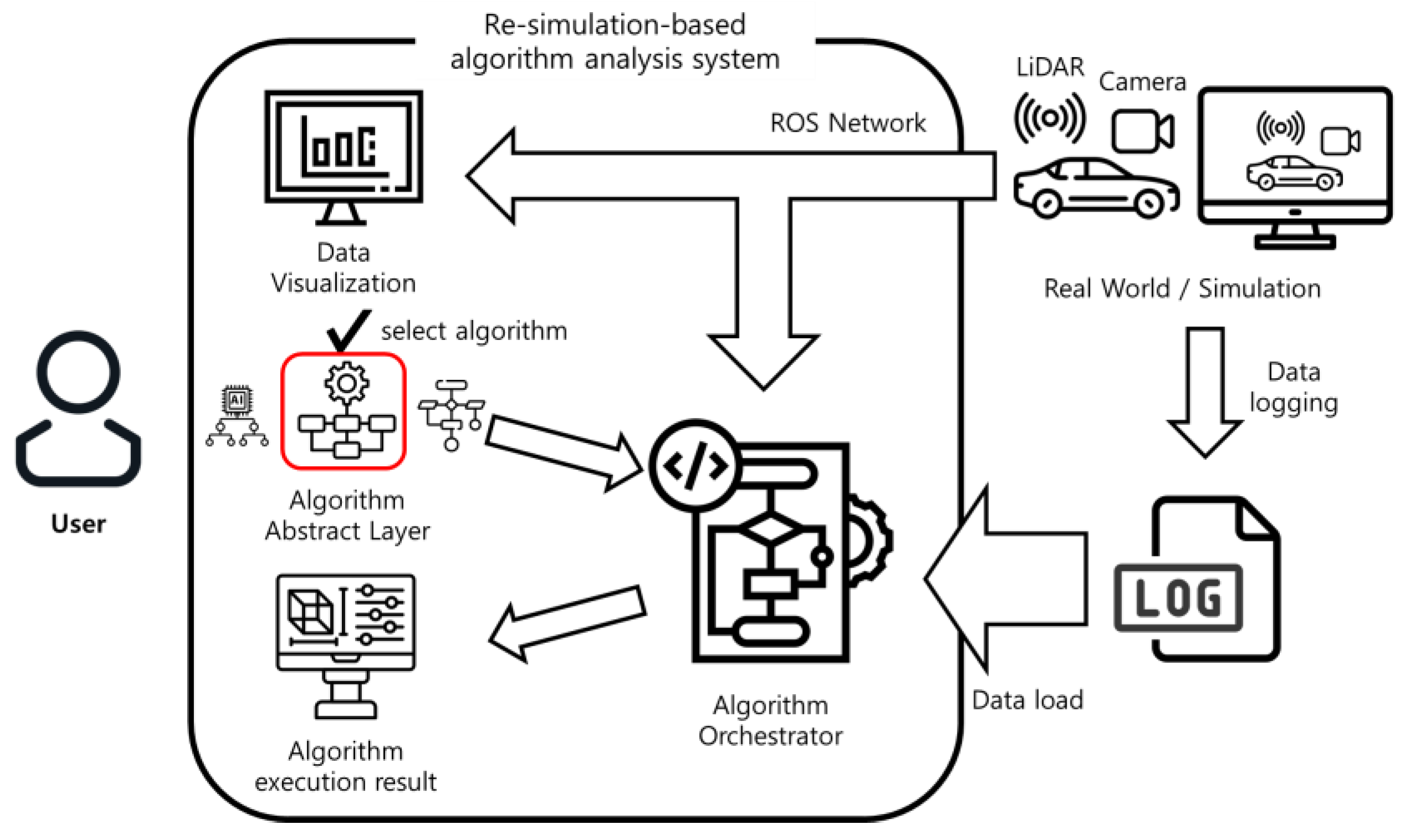Implementation of Re-Simulation-Based Integrated Analysis System to Evaluate and Improve ...