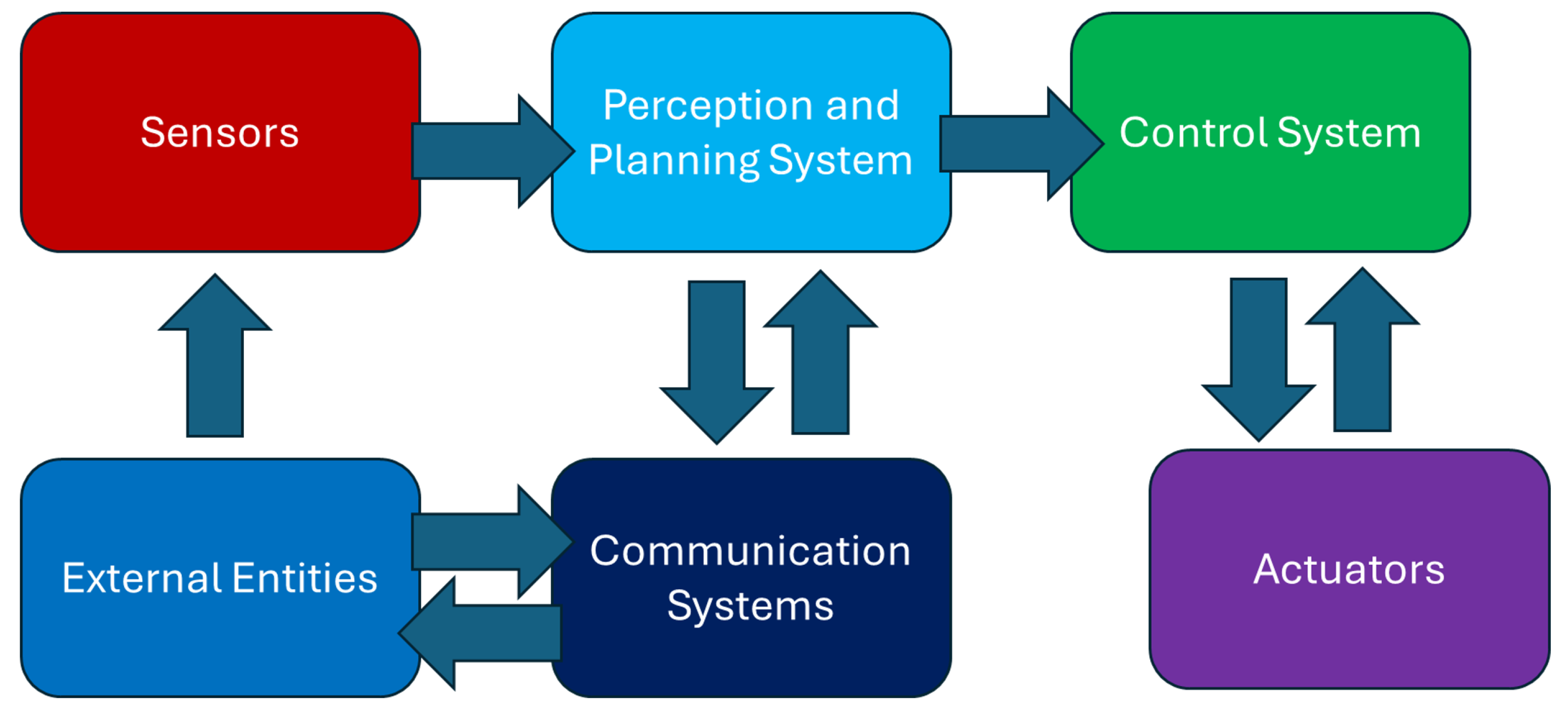 Emerging Decision-Making for Transportation Safety: Collaborative Agent ...