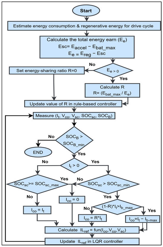 Advanced Adaptive Rule-Based Energy Management for Hybrid Energy ...