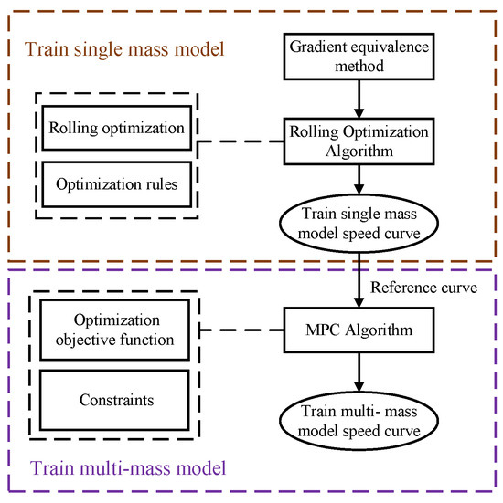 Two-Step Optimization Method of Freight Train Speed Curve Based on ...
