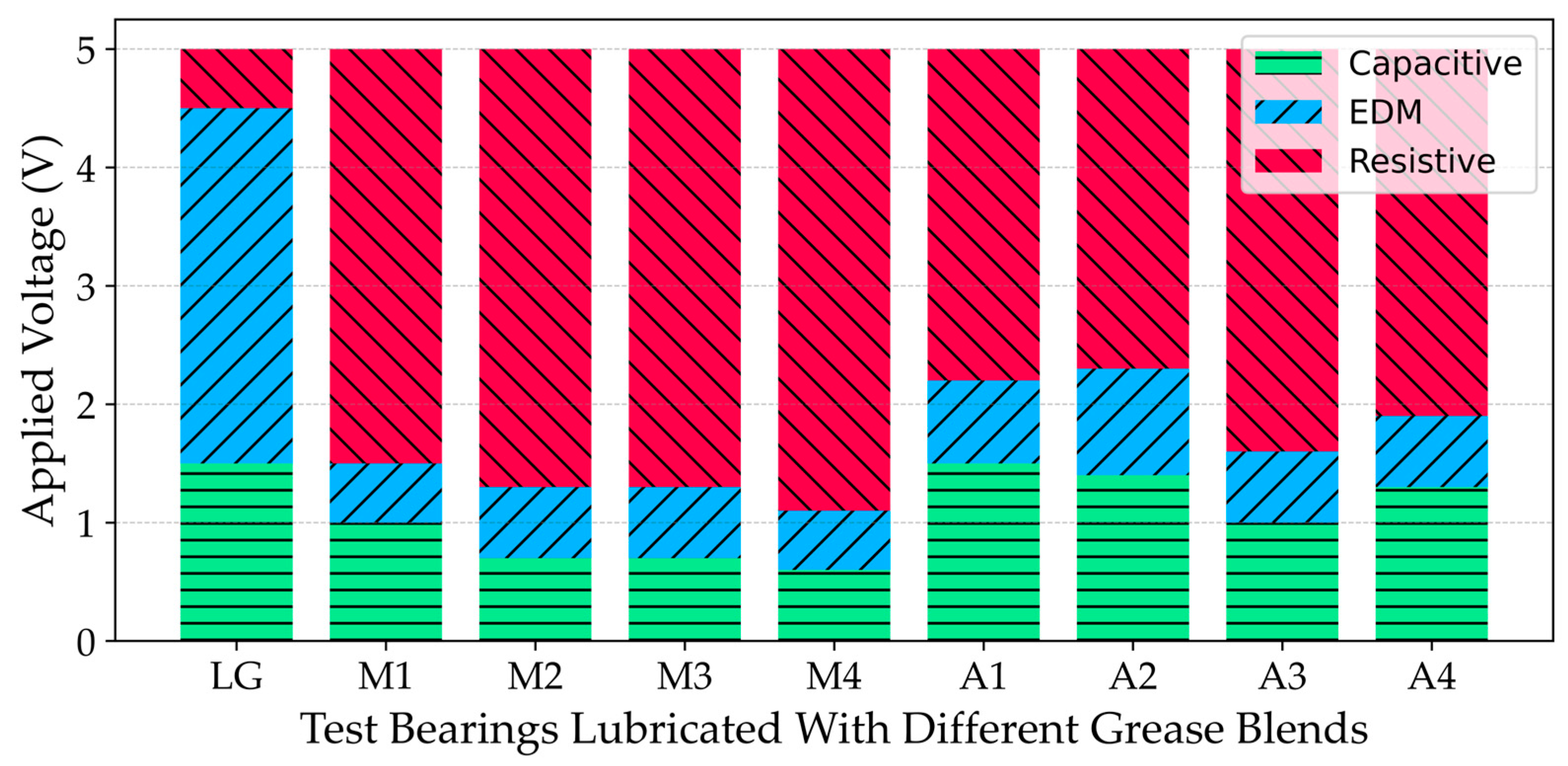 Mitigation of Electrical Discharge Damage in Electric Vehicle Bearings ...