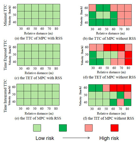 Optimization of Adaptive Cruise Control Strategies Based on the Responsibility-Sensitive Safety ...