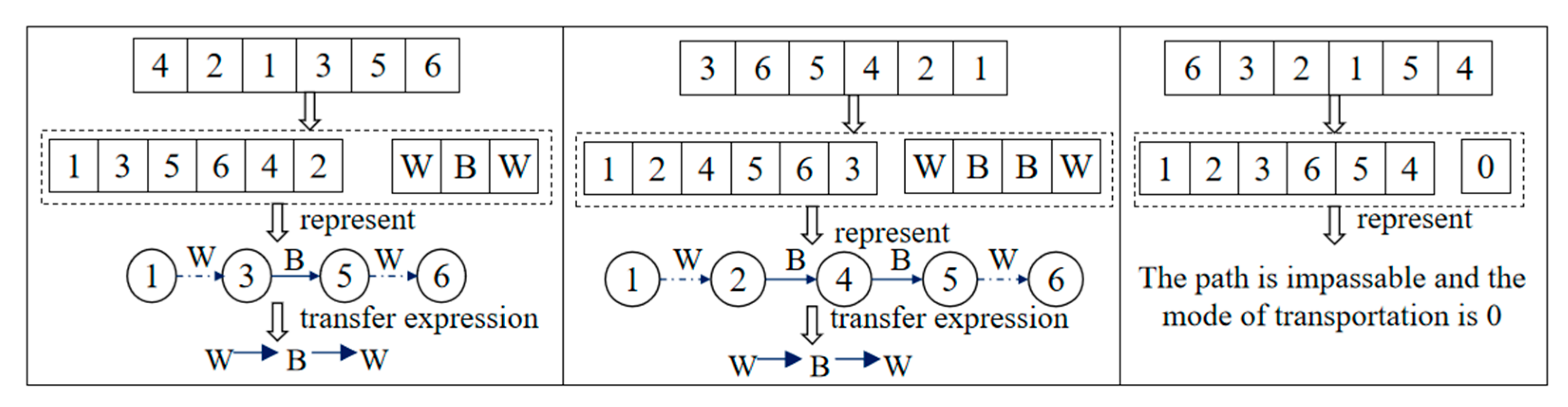 Time-Dependent Shortest Path Optimization in Urban Multimodal ...