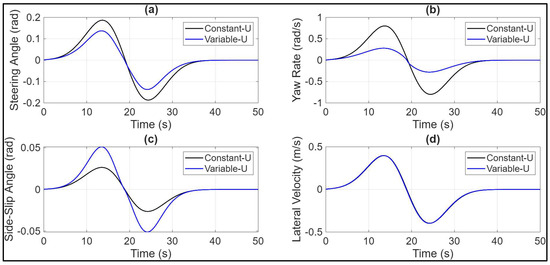 Robust Path Tracking Control with Lateral Dynamics Optimization: A Focus on Sideslip Reduction ...