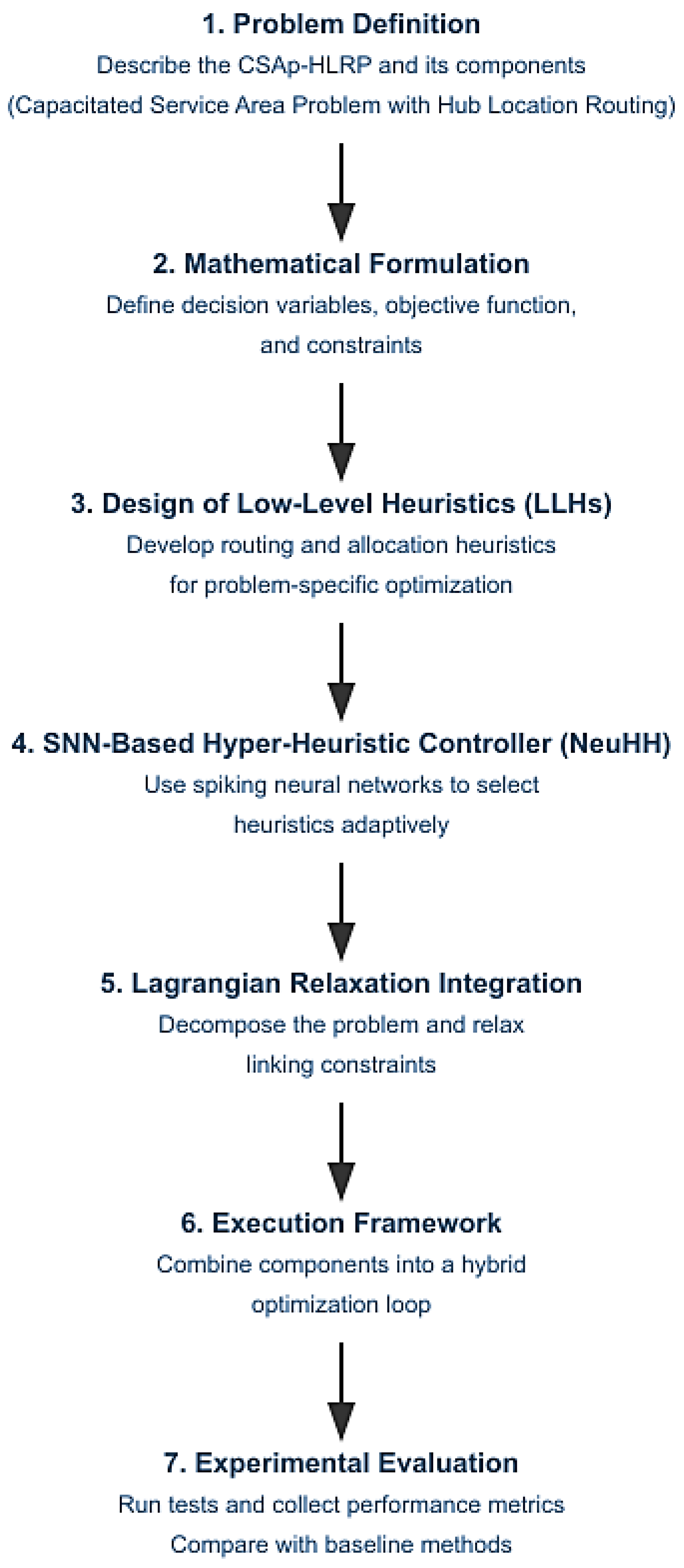 NeuHH: A Neuromorphic-Inspired Hyper-Heuristic Framework for Solving the Capacitated Single ...