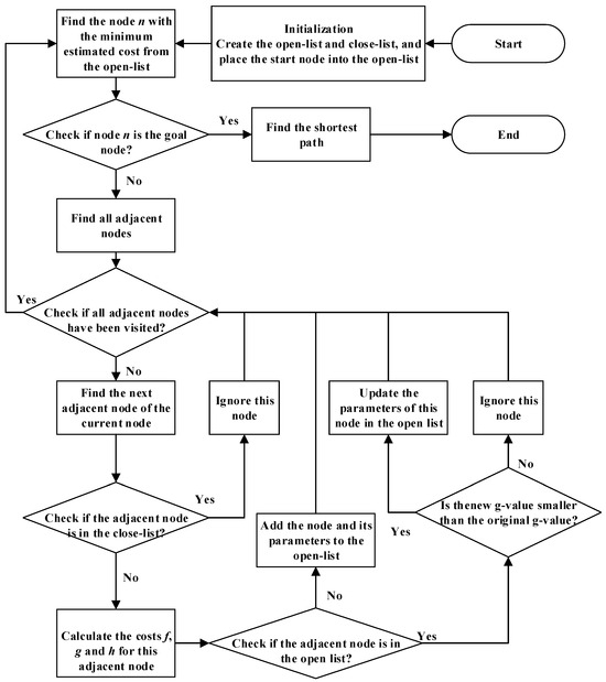 Dynamic Obstacle Avoidance Approach Based on Integration of A-Star and APF Algorithms for ...