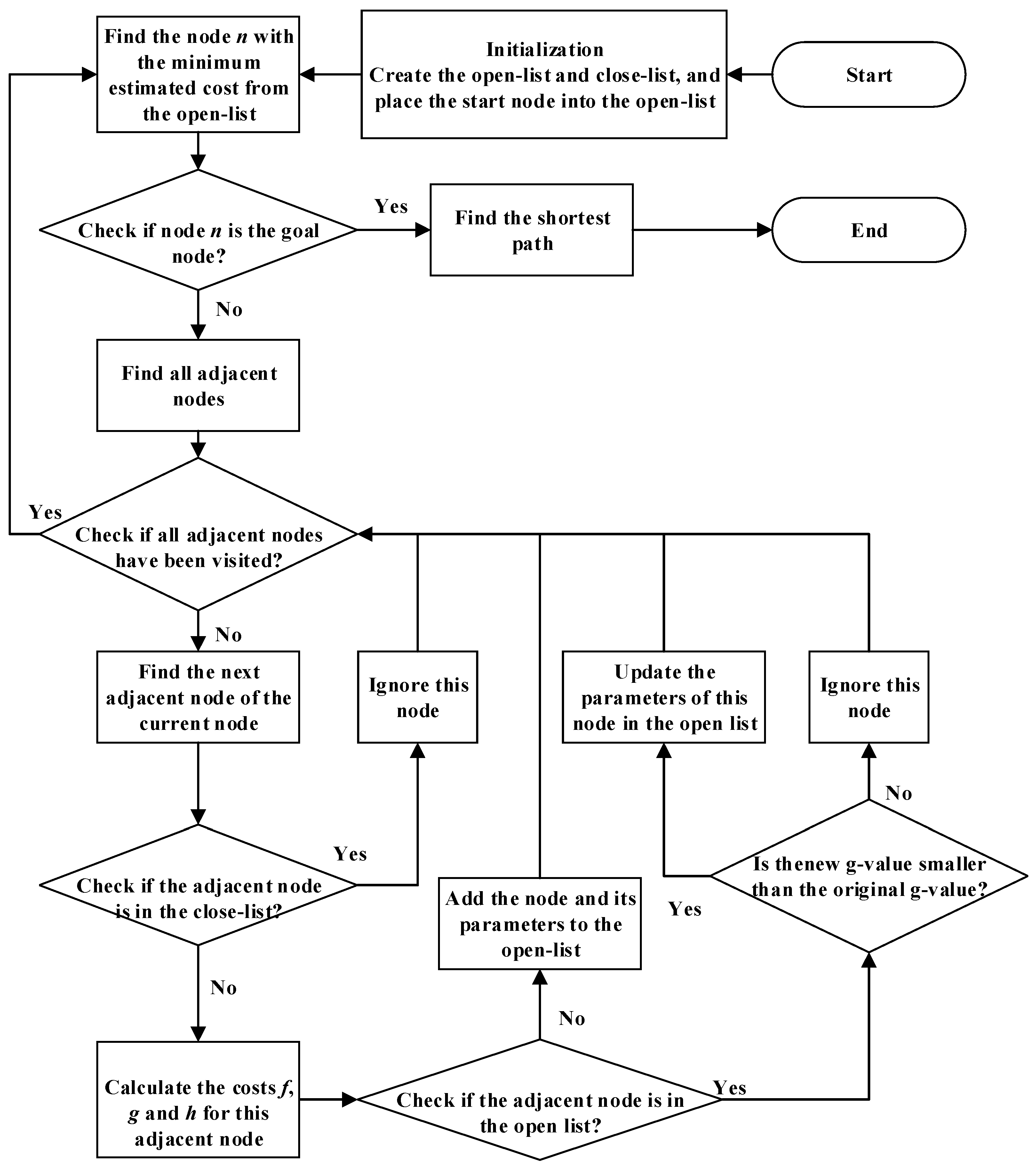 Dynamic Obstacle Avoidance Approach Based on Integration of A-Star and APF Algorithms for ...