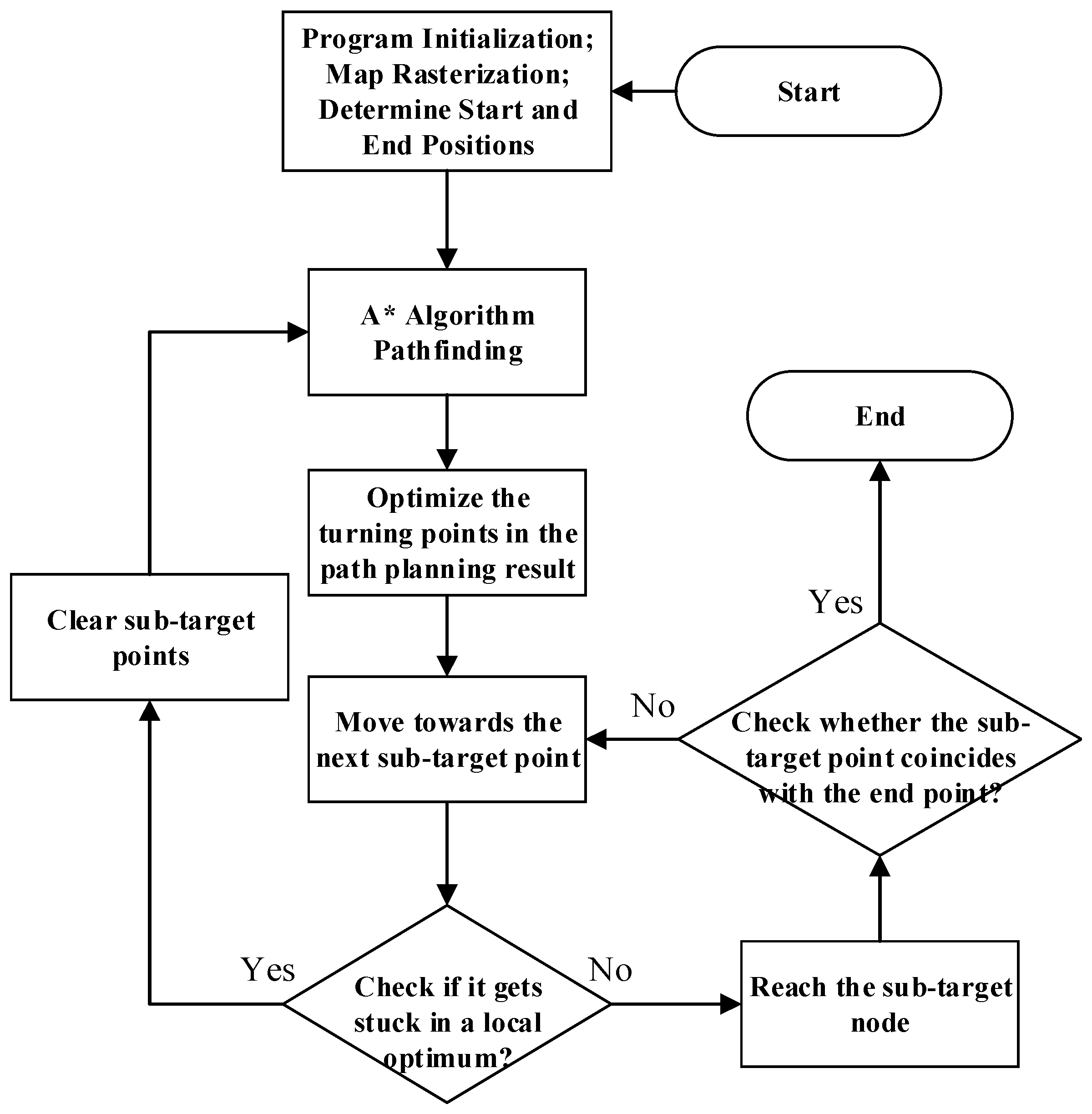 Dynamic Obstacle Avoidance Approach Based on Integration of A-Star and ...