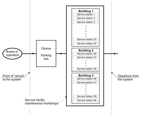 Optimization of Operations in Bus Company Service Workshops Using ...