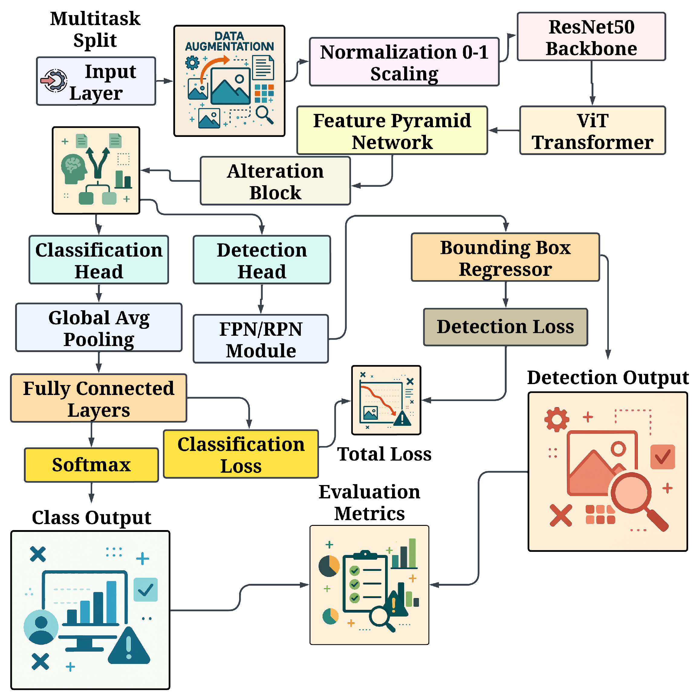 Hybrid ViT-RetinaNet with Explainable Ensemble Learning for Fine-Grained Vehicle Damage ...