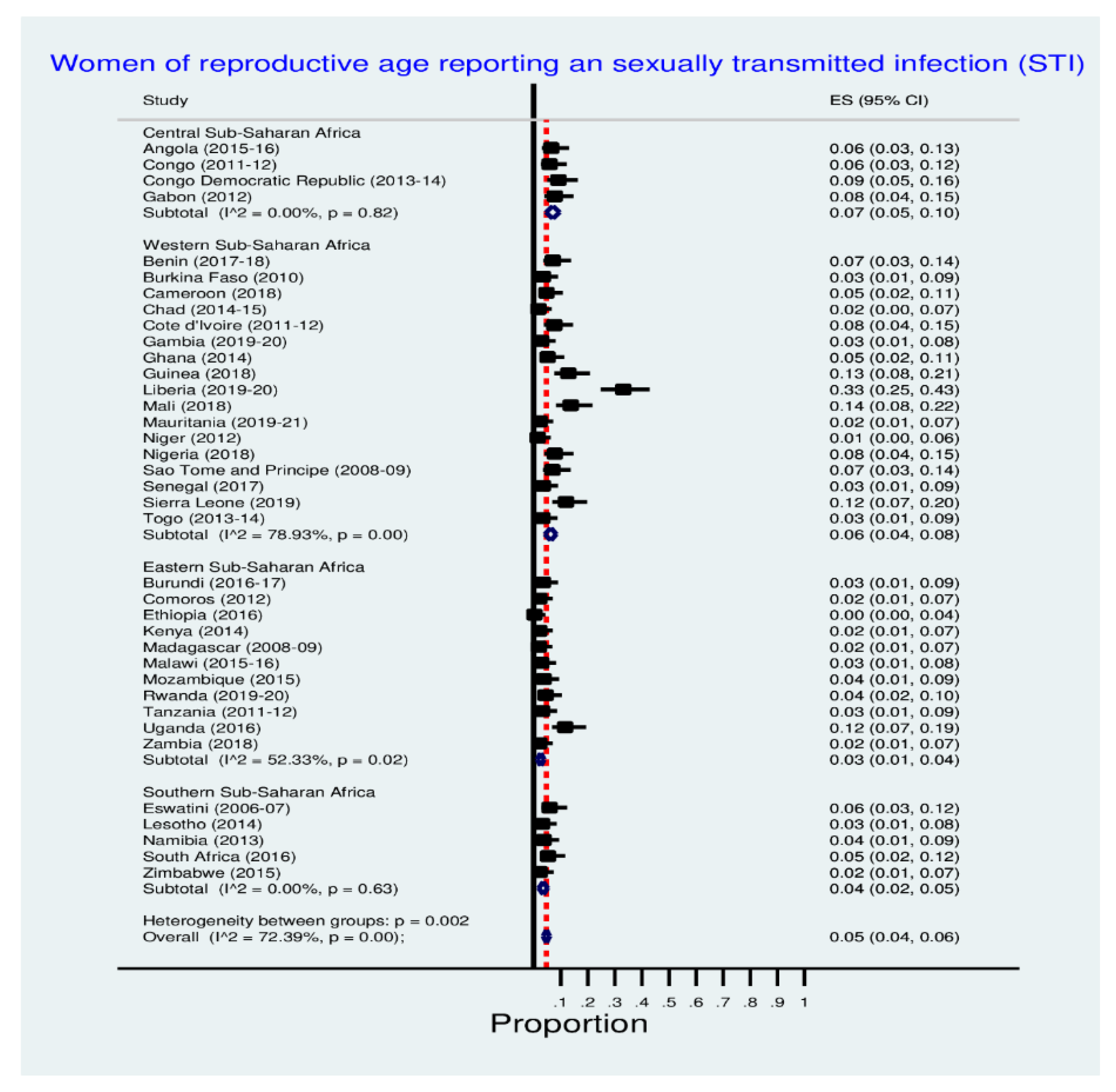 Venereology Free Full Text Sub Regional Variations In Sexually