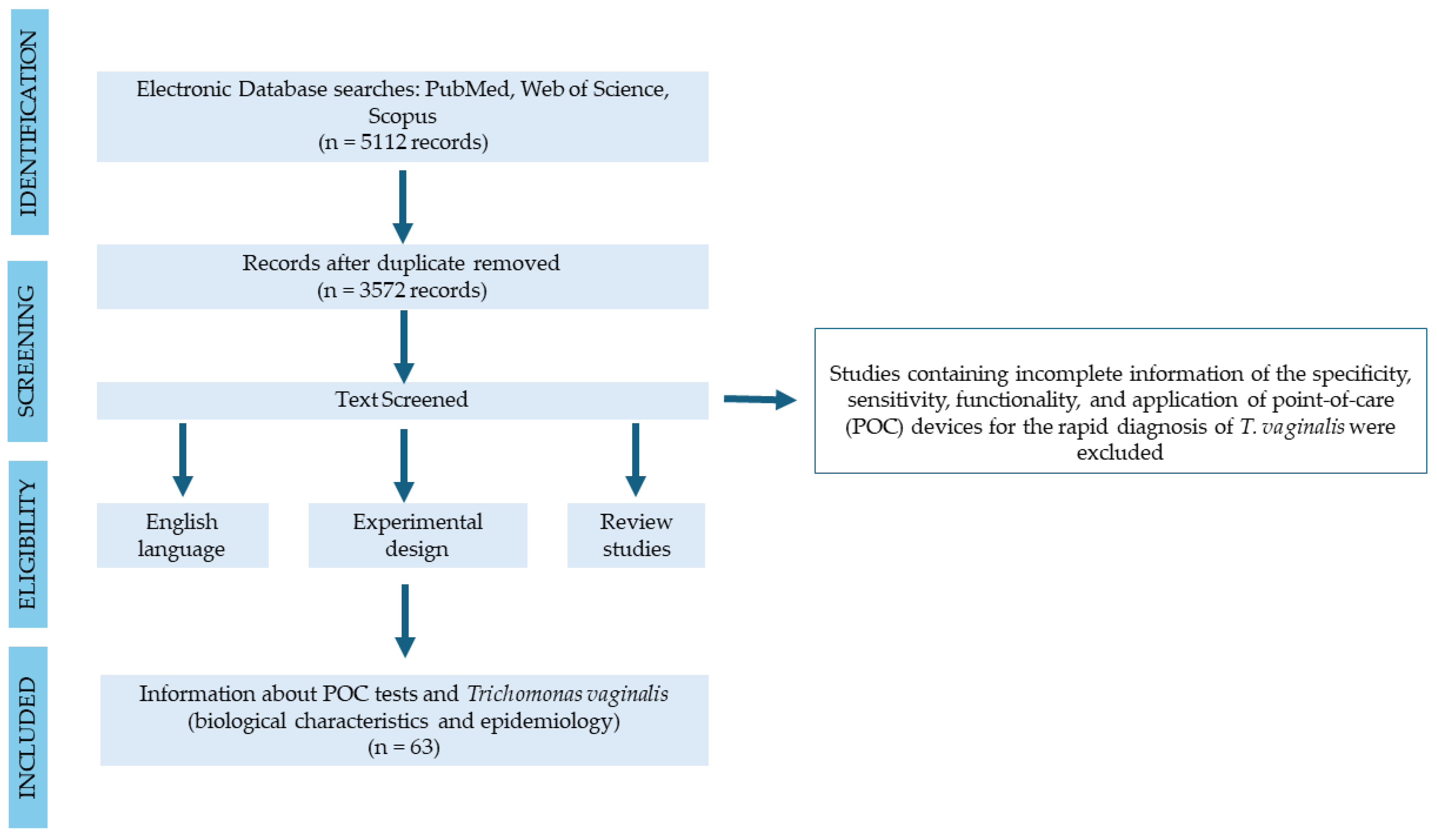 Point-of-Care Assays to Trichomonas vaginalis Diagnosis: The Road So Far