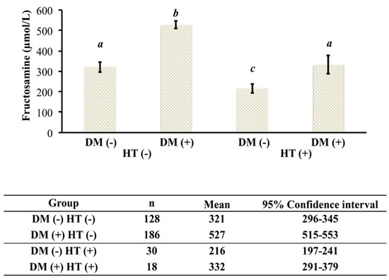 Veterinary Sciences | Free Full-Text | Serum Fructosamine Concentration ...