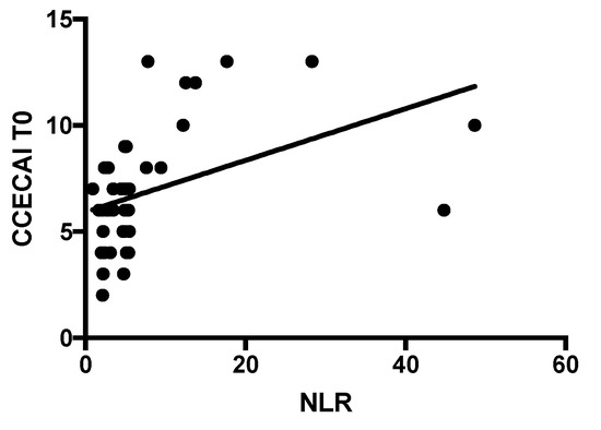 Neutrophil-to-Lymphocyte Ratio (NLR) in Canine Inflammatory Bowel ...